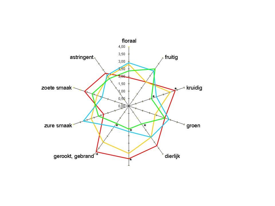 Krijg de smaak te pakken dankzij good sensory practices - Flanders' FOOD